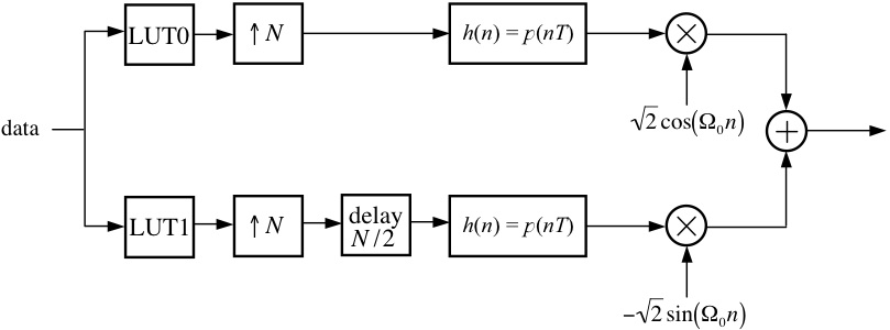 Offset Quadrature Phase Shift Keying
